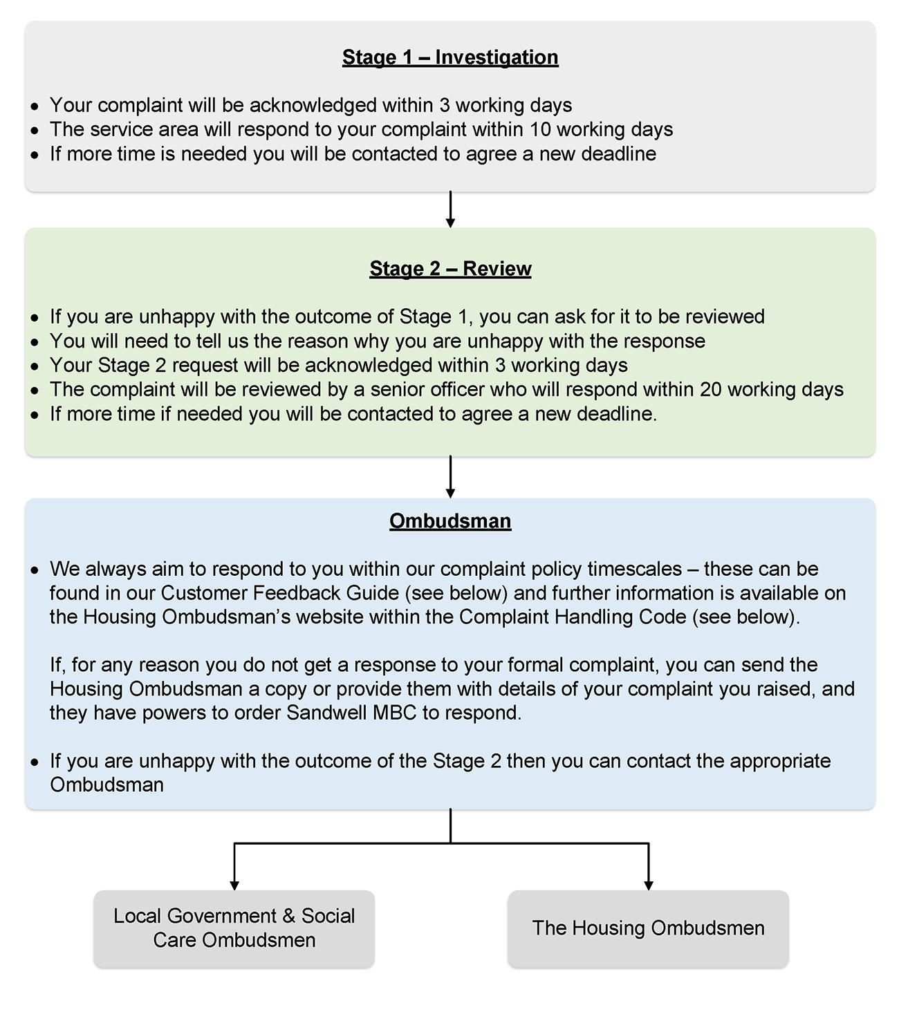 How to log a complaint | Sandwell Council